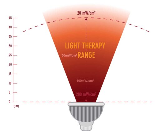 Complete guide to light therapy dosing - Red Light Man